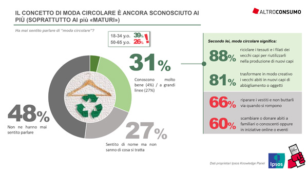 Gli italiani e la moda sostenibile | Altroconsumo